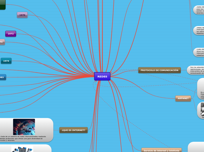 REDES E INTERNET - Mind Map